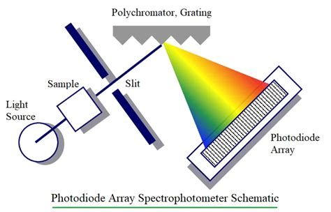 Photodiode Array Detector Hplc