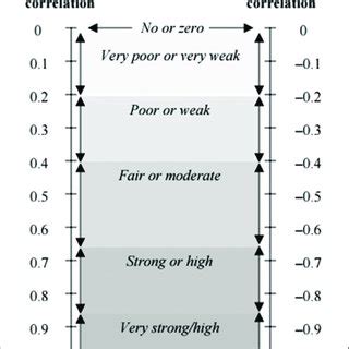 Interpretation Of Correlation Coefficient Download Scientific Diagram