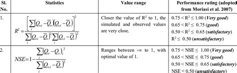 Performance Rating Of The Various Statistical Performance Indicatorsas Download Scientific