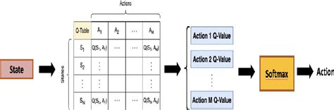 Figure From Guiding FPGA Detailed Placement Via Reinforcement Learning Semantic Scholar