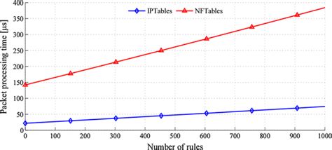 Iptablesnftables Packet Processing Time In Relation To The Number Of