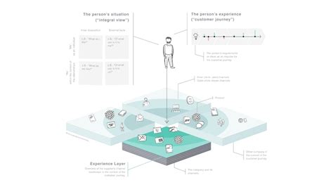 Understanding The Customer And Their Experience