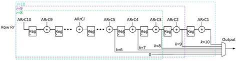 Dycse A Low Power Dynamic Reconfiguration Column Streaming Based