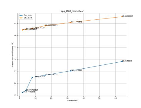 云原生 高性能与成本效益兼备：flomesh 服务网格 Fsm 数据平面性能基准测试 Flomesh Segmentfault 思否