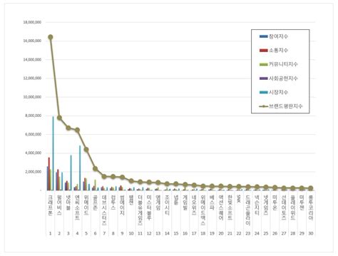 크래프톤 게임 상장기업 브랜드평판 9월 1위