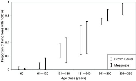 9 The Estimated Proportions Of Living Trees With Hollows Occurring In