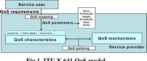 Figure 1 From Uml Sdl Modelling Of The Fptp Qos Oriented Transport