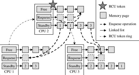 12 Per Processor Kernel Memory Pools With Processor Local Memory CPU Download Scientific
