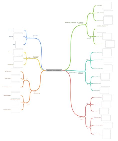 applications of am processes coggle diagram