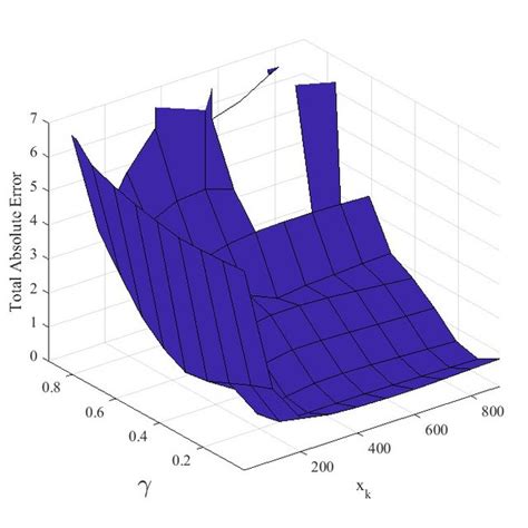 error surface for discount factor and download scientific diagram
