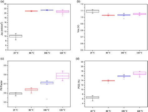 Performance Variation Represented As A Standard Box Plot N ¼ 16 In