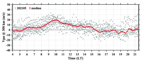 The Local Time Variation Of V At 300 Km Altitude During 11 28 May Gray