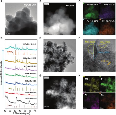 A Tem Image B Haadf Stem Image And C Corresponding Eds Mapping Download Scientific