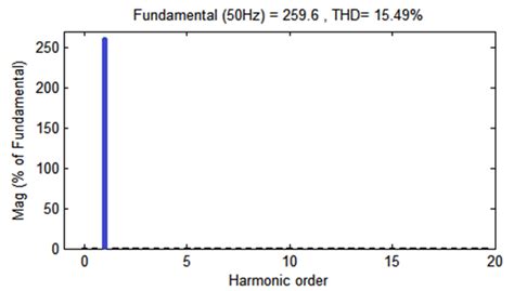 To 13 Shows The Thd And The Output Line To Line Voltage Simulation Download Scientific Diagram