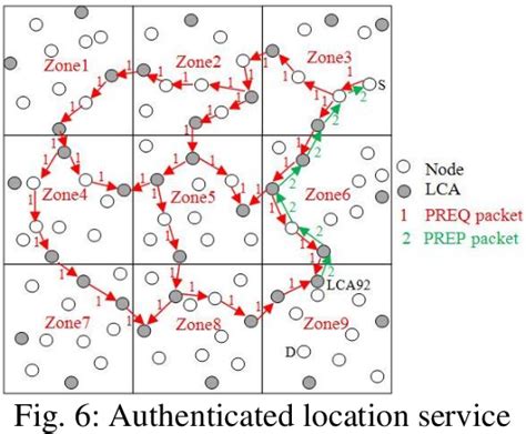 figure 6 from a scalable and secure position based routing protocol for