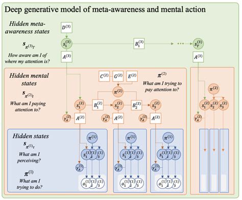 A Probabilistic Graphical Model Showing A Deep Generative Model With Download Scientific