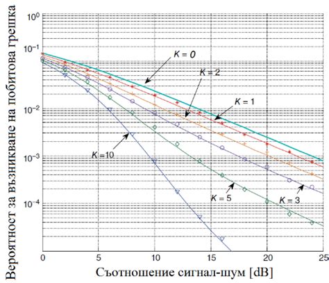 theoretical bit error rate vs average signal to noise ratio in rician