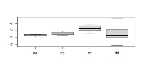How To Boxplot List By Names In R Stack Overflow