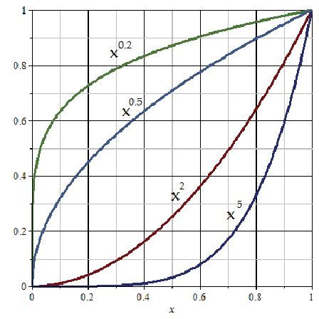 Normalization functions x α Download Scientific Diagram