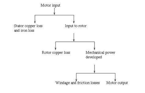Efficiency Of Induction Motor Calculation And Equation Linquip