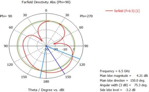 proposed uwb of antenna with dual of notched band its radiation of