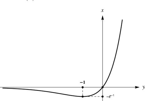Figure 2 From The Lambert Function The Quintic Equation And The Proactive Discovery Of The