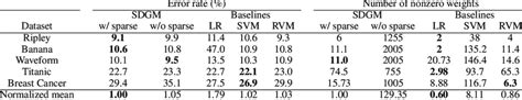 recognition error rate and number of nonzero weights download
