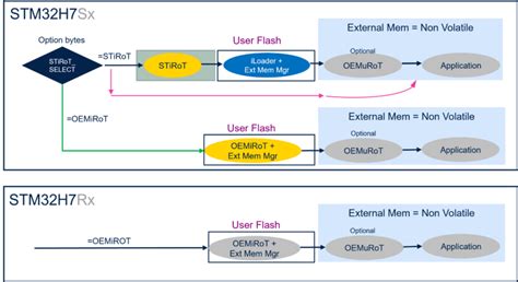 How To Start With Stm32cubemx Stirot Boot Path On Stm32h7s Stm32mcu