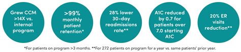 ccm platform grows hospital owned clinic ccm program by 14x