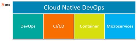What Is Cloud Native Devops Bmc Software Blogs