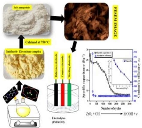 Scalable Synthesis Of Zro2 Nanoparticles Through Imidazolic Precursor And Evaluation Of Its