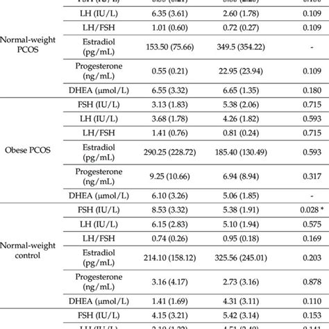 Hormones Level During Pre And Post Ovulation Or Progesterone Therapy Download Scientific