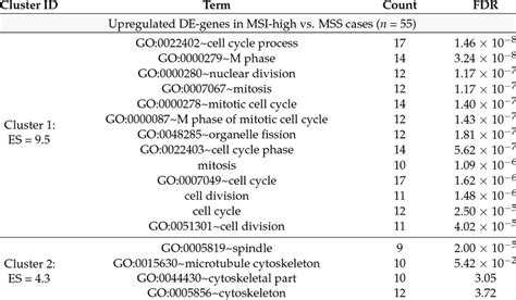 functional annotation clustering results for de genes separated