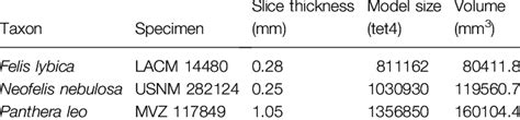 Model Information For The Three Finite Element Models Used In This