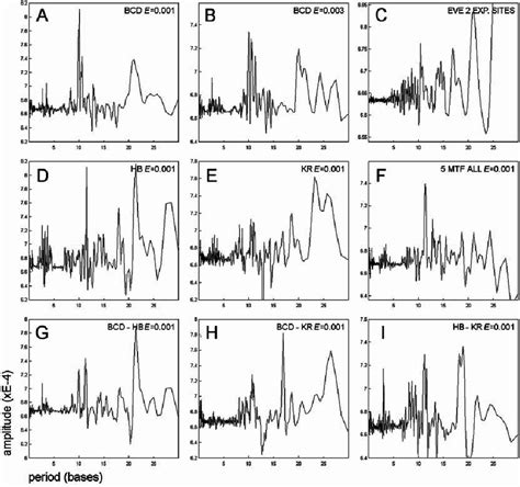 Periodic Signal Detected In Distance Distributions The Spectral