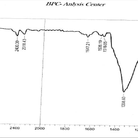 Ft Ir Spectrum Of Pdo Nps Download Scientific Diagram