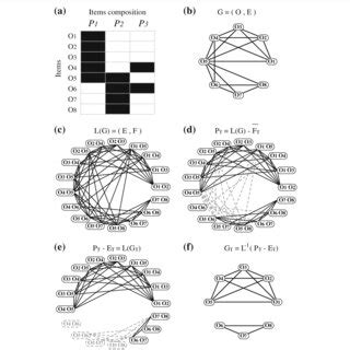Graph Modification Method A The Description Of Object Parts B The Download Scientific