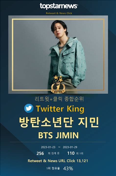 트위터 리트윗 순위 방탄소년단 지민 110회째 1위 방탄소년단 진·뱀뱀·임영웅·블랙핑크 리사 Top5방탄소년단 정국·영탁·류수영·박하선·아스트로 문빈 뒤이어