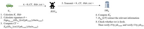 A Hierarchical Blockchain Assisted Conditional Privacy Preserving Authentication Scheme For