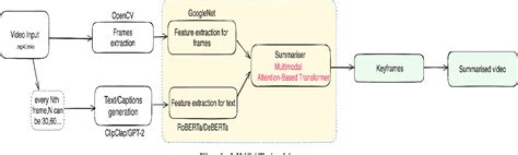 Figure 1 From Multimodal Video Summarization Using Attention Based