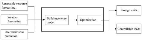 Energies Free Full Text Data Compensation With Gaussian Processes Regression Application In