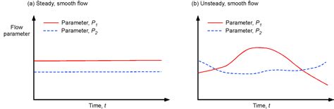Types Of Fluid Flows Introduction To Aerospace Flight Vehicles