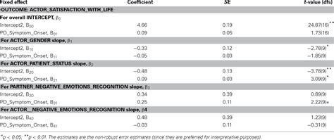 Parameter Estimates For The HLM Analyses Predicting An Actor S Download Table