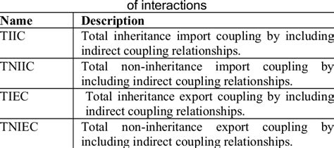 Indirect Coupling Measures Counting The Number Download Table