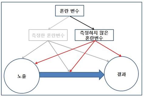 통계 r 패키지 sas spss와 파이썬 따라잡기 e 값 구하고 해석하기 e value measurement and