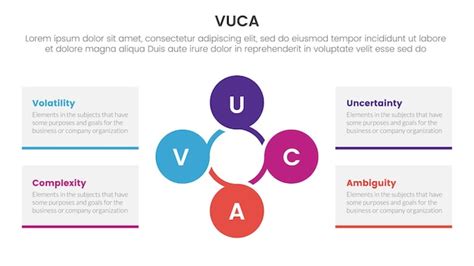 Vuca 프레임워크 인포그래픽 슬라이드 프레젠테이션을 위해 연결된 원형 원 주기를 가진 4점 스테이지 템플릿 프리미엄 벡터