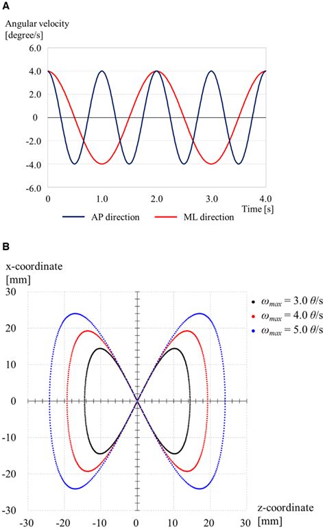 A Angular Velocity Of The Csp In The Ap And Ml Directions Vs Time