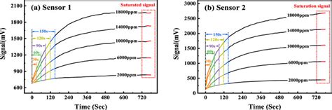 Different Time Spans Of A Sensor 1 And B Sensor 2 Download Scientific Diagram
