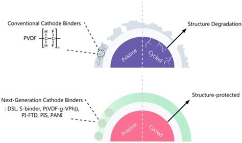 Advances In Polymer Binder Materials For Lithium Ion Battery Electrodes