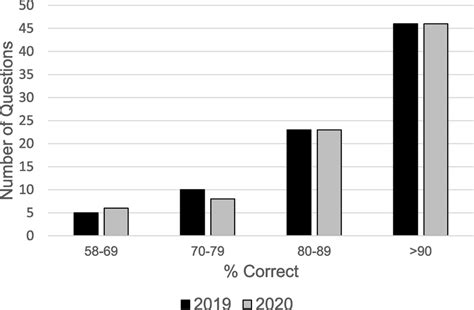 Comparison Of The Histograms 2019 Black Bars Versus 2020 Gray Download Scientific Diagram